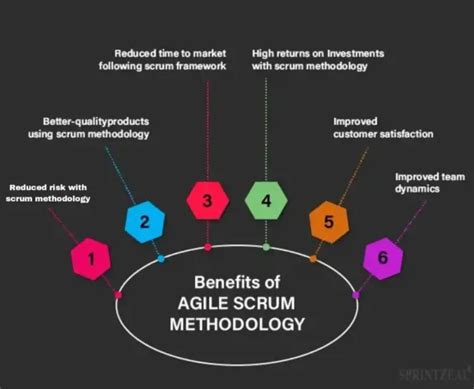 Agile Scrum Methodology Agile Scrum Software Development Methodology