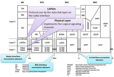 Jzone Gsm Protocol Architecture Part 3 Signaling Plane