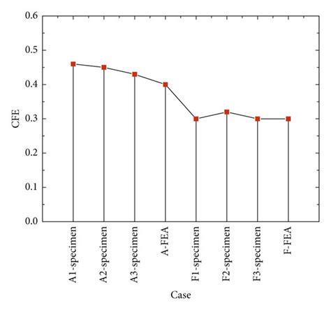 Comparison Of Different Stacking Sequence For Specimens Cfe Download Scientific Diagram