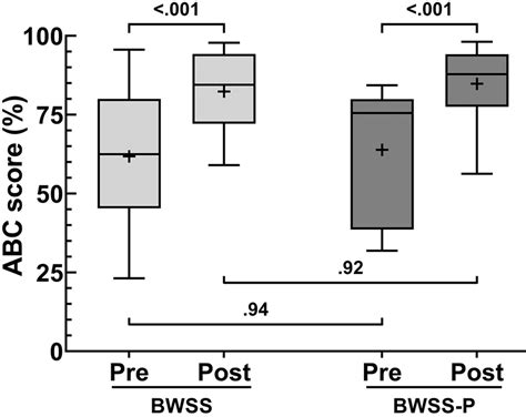 Activities Specific Balance Confidence ABC Scale Assessment The ABC Download Scientific