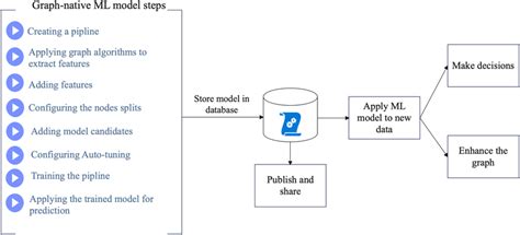 Schema Of The Proposed Method Full Size Doi 107717peerj Cs1333fig