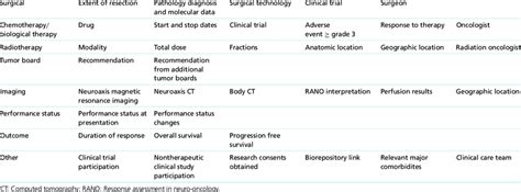 Clinical Information And Outcomes Data Assessed In The Clinical