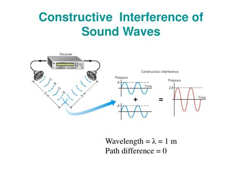 Ppt Exploring Wave Interference And Diffraction Phenomena In Sound