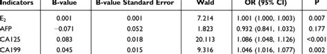Multi Factor Logistic Regression Analysis Of Patients With Benign