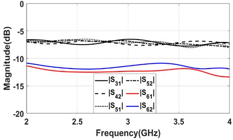 Calibration Of The Six Port Network And The Power Detectors By Using Download Scientific