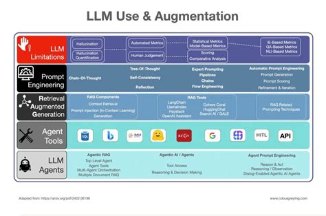 How Llm Ecosystem Is Evolving With Gpt 3 Lekha Priyadarshini Bhan