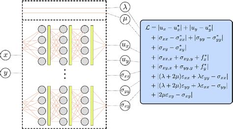 Pdf A Physics Informed Deep Learning Framework For Inversion And Surrogate Modeling In Solid