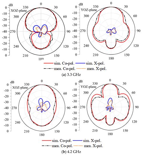 Differentially Fed Wideband Dual Polarized Filtering Dielectric Resonator Patch Antenna Using A