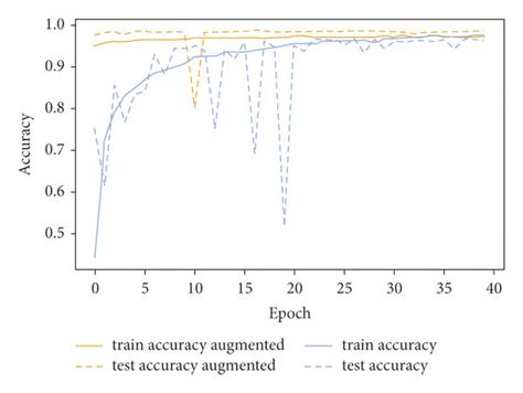 Rotation And Shifting Data Augmentation Results Of Arabic Handwritten Download Scientific