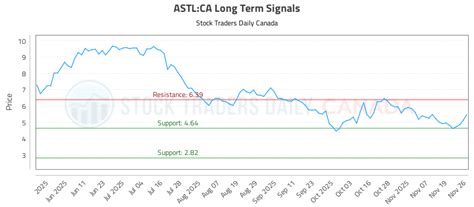 Astl Long Term Investment Analysis