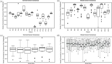 weighted consensus path values quantifying similarity of trees across download scientific