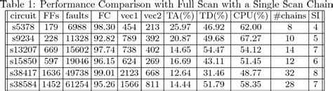 Table 1 From The Atpg Conflict Driven Scheme For High Transition Fault Coverage And Low Test
