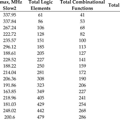 Characteristics Of Modified Booths Multiplier For Multiplication Of