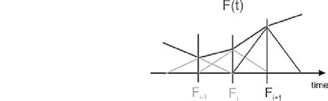 Forces Versus Time Linear Interpolation Download Scientific Diagram