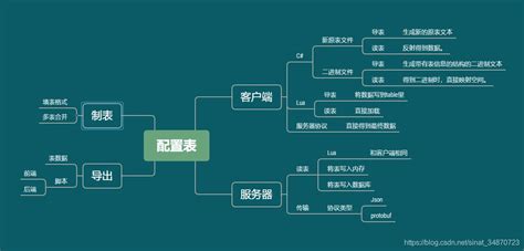【游戏架构】unity导表功能 制作导表工具思路 Csdn博客 【游戏架构】unity导表功能 制作导表工具思路 Csdn博客