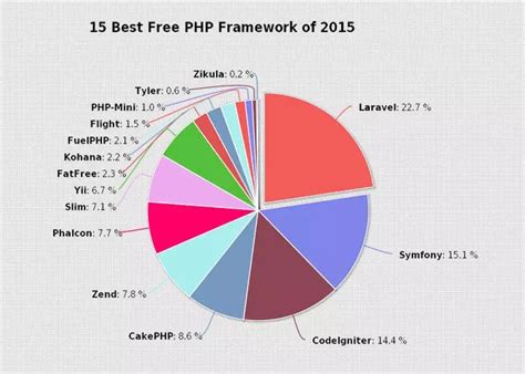 Giới Thiệu Một Số Php Framework Phổ Biến Hiện Nay