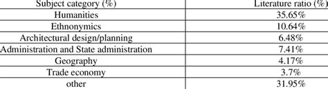 Discipline Classification Of Bazaar Literature Download Scientific Diagram