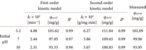 Comparison Of The First Order And Second Order Rate Constants Obtained Download Scientific