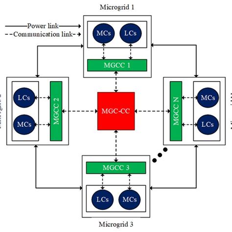 Proposed Mmg System Control And Operational Framework Download