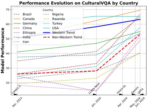 논문 리뷰 Benchmarking Vision Language Models For Cultural Understanding