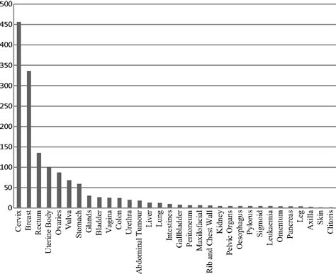 Women Surgeons And The Treatment Of Malignant Disease Chapter 3