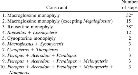 Number Of Additional Steps Resulting From Topological Constraints Download Table