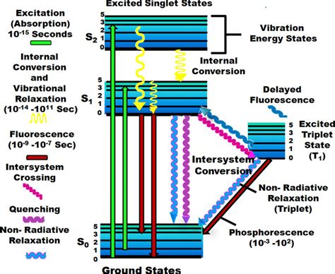 3 Diagram Of Fluorescence And Phosphorescence Phenomena Download