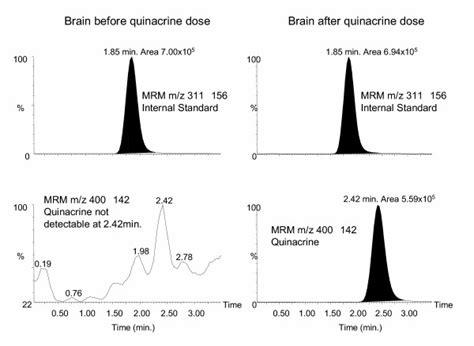 Lc Ms Ms Chromatograms Of Quinacrine In Mouse Brain Download Scientific Diagram