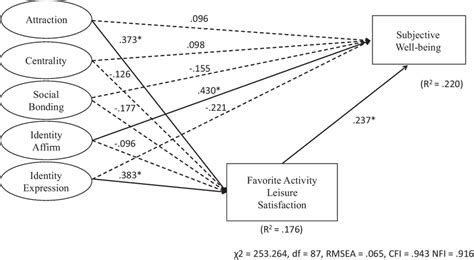 Structural Equation Modeling Results Of Hypothesized Model Note P