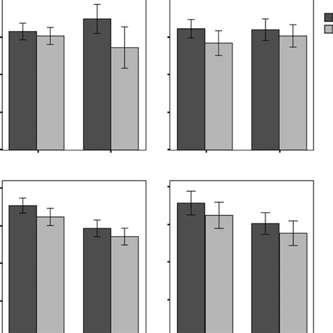 Data From Experiment 1 Error Bars Represent 95 Confidence Intervals