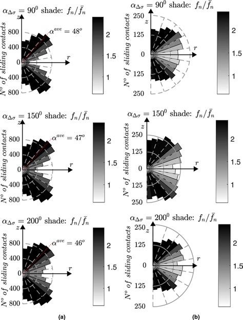 Sequential probe results for three probing directions αΔσ 90 150 and Download Scientific