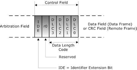 Controller Area Network Can Bus Tutorial Extended Can Protocol
