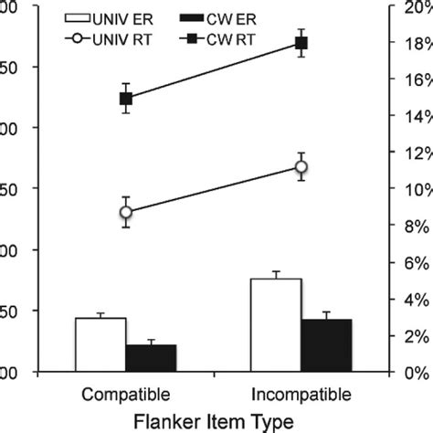 Mean Rts And Error Rates Of Switched And Repeated Trial With Standard
