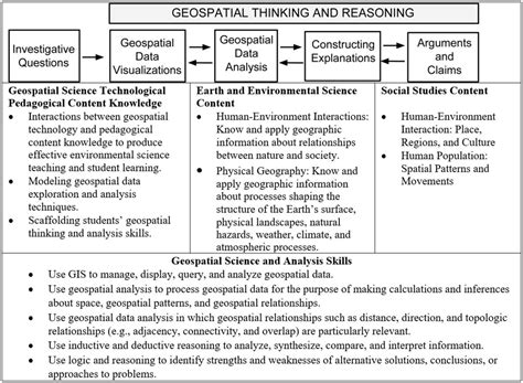 Instructional Framework Environmental Literacy And Inquiry