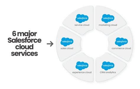 15 Types Of Salesforce Clouds And Features 2025 Guide