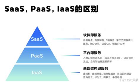 云计算的三种服务模式iaas、paas和saas Csdn博客