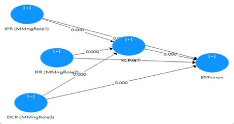 SEM Model Source Authors Own Download Scientific Diagram