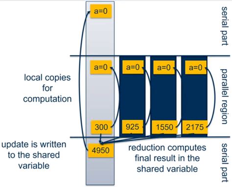 Introduction To Openmp Zuo