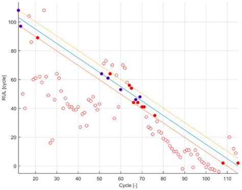 Unified Evaluation Framework For Stochastic Algorithms Applied To Remaining Useful Life