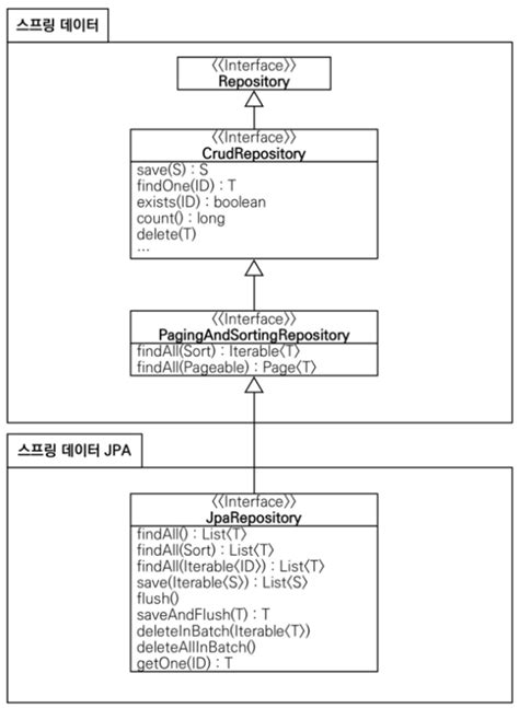 [jpa] query method 쿼리 메서드