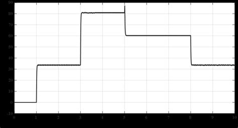 The Dtsfc Testbed For Speed Response Behaviour With Increased Torque