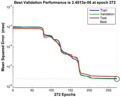 Figure 6 From Artificial Neural Network Model For Prediction Of Viscoelastic Behaviour Of