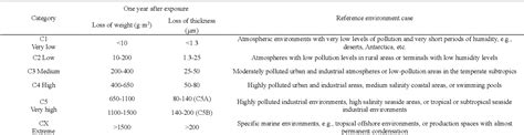 Table 3 From Residual Life Prediction And Design Correction Method Of Corroded Circular Steel