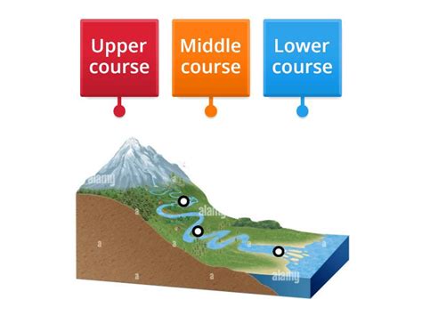 River Course Diagrama Con Etiquetas