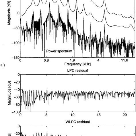 Warped FIR Lattice Filter Download Scientific Diagram