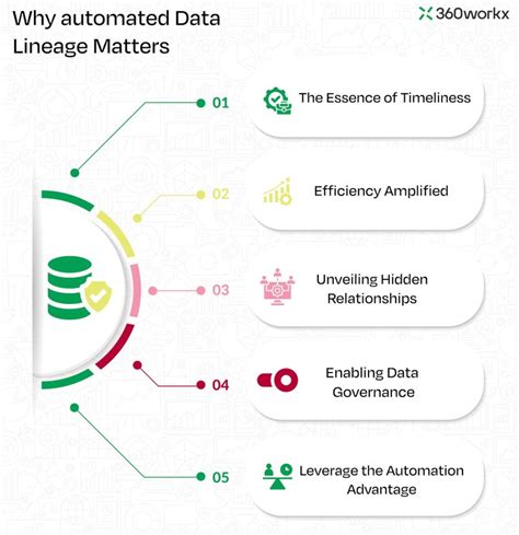 360workx Data Governance On Linkedin Datalineage Datamanagement Automation Datagovernance