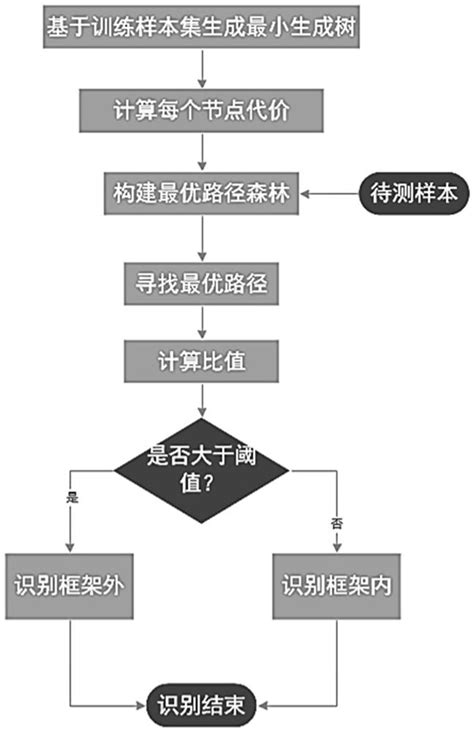 Open Set Recognition Method And System Based On Improved Optimal Path Forest Eureka Patsnap