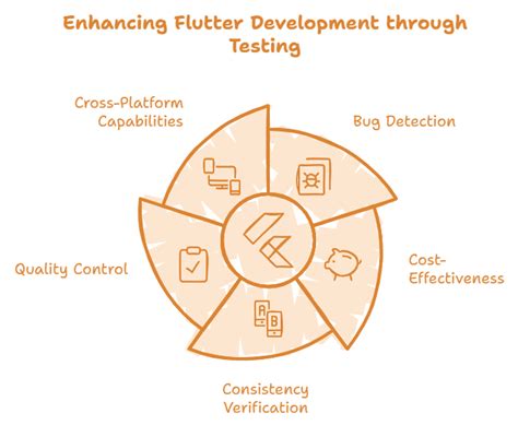 Top Testing And Qa Practices For Flutter App Development 2025