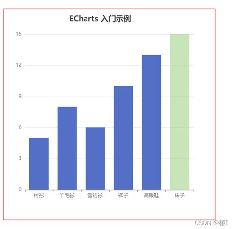 Echartsvue实现数据可视化echartsvue数据可视化 Csdn博客 Echartsvue实现数据可视化echartsvue数据可视化 Csdn博客