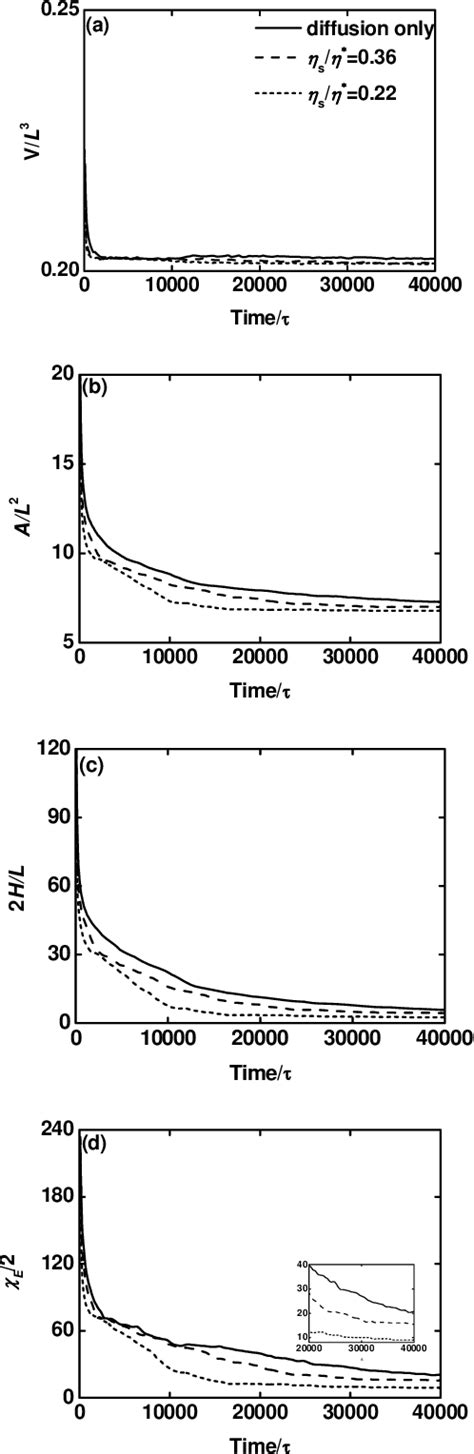 Figure 9 From Hybrid Lattice Boltzmann Dynamic Self Consistent Field